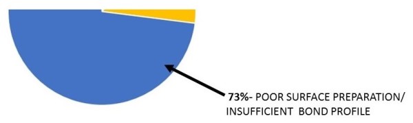 When Coatings Fail: Breaking Down the Causes of Coating System Failure ...