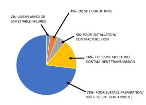 When Coatings Fail: Breaking Down the Causes of Coating System Failure ...